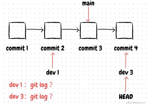 Git分支管理的原理 工作区暂存区的分支共享 git 暂存区是各自分枝 CSDN博客