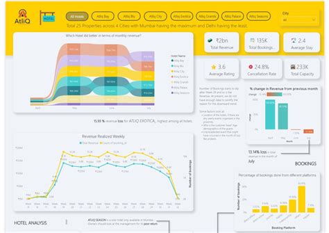 Hardy Seju On Linkedin Codebasicsresumeprojectchallenge Dataanalysis