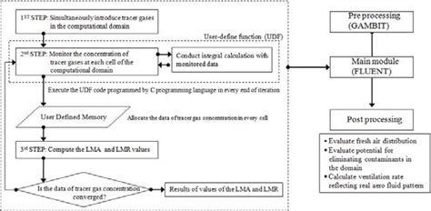 Flow Chart Of Udf Code For Realizing Of Computation Of Lma And Lmr Values Download Scientific