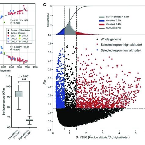 Selective Sweep Analysis A Regression Analysis Between The Uv B