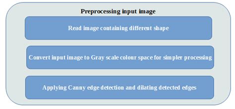 Shape Detection Using OpenCV C