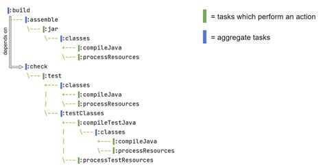 All About The Gradle Task Graph Tom Gregory