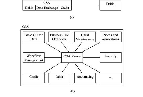 Architecture Of The Csa System A The Existing Csa System Is Download Scientific Diagram