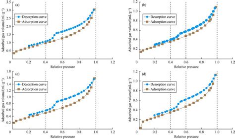 Hysteresis Loops On Adsorption And Desorption Curves A Well Lq104 3