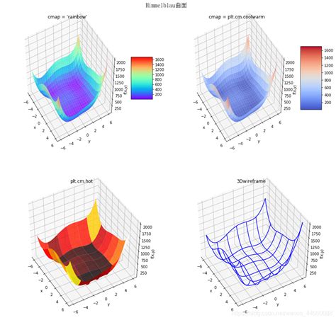 Matplotlib画几种三维图c绘制30曲面图帅兄心安否的博客 Csdn博客