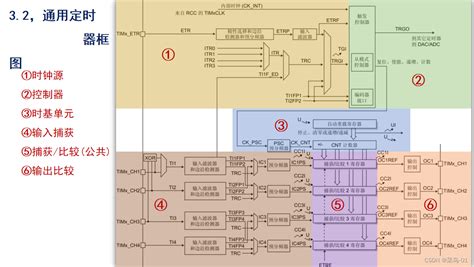 08hal 通用定时器功能（输入捕获功能）hal库输入捕获 Csdn博客