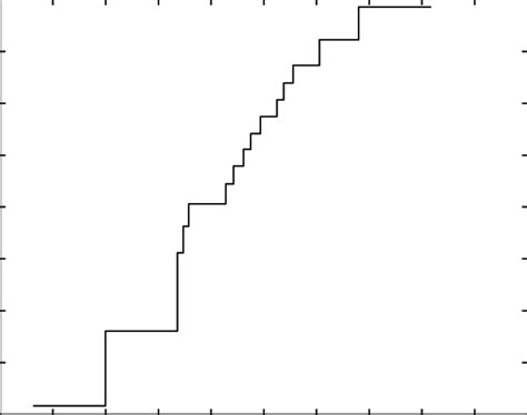 Plot Of T Versus Log Log St Vaginal Cancer Data Download Scientific Diagram