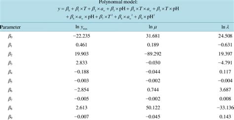 Coefficients Of Regression Of Polynomial Models For Each P Digitatum