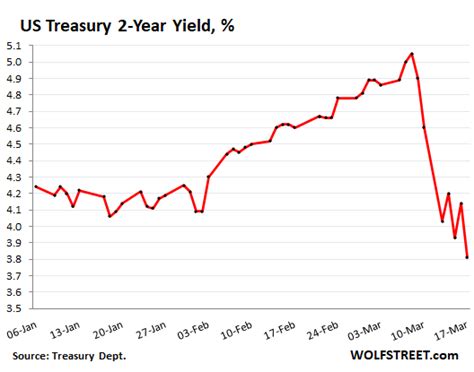 After Huge Plunge Treasury Yields Are Due For A Big Bounce On Monday