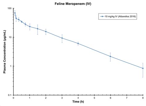 Cat Meropenem Iv Antimicrobials