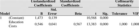 The Simple Linear Regression Analysis Test Results Download