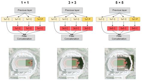 the three modified versions of inception v1 the rfs of the last layer