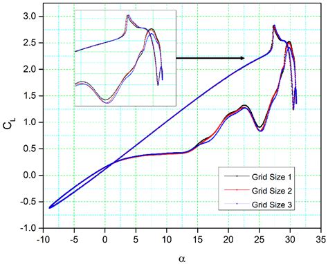 Numerical Simulation Of The Transient Flow Around The Combined Morphing Leading Edge And