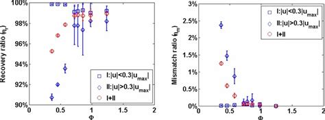 Dipole Forces Case Plots Of Recovery Ratio Left And Mismatch Ratio Download Scientific