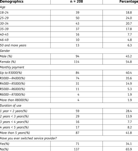 Descriptive Profiles Of Sample Download Scientific Diagram Descriptive Profiles Of Sample Download Scientific Diagram