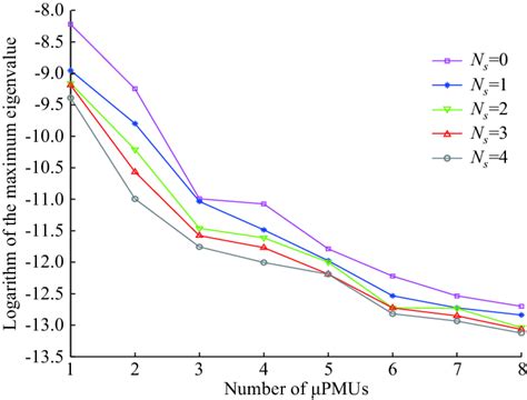 Optimization Results Under Different Scada Measurement Placements And Download Scientific