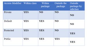 Access Modifiers In Java And Access Specifiers In Java Javagoal