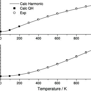 Calculated Using The Harmonic And Quasi Harmonic Approximation And Download Scientific