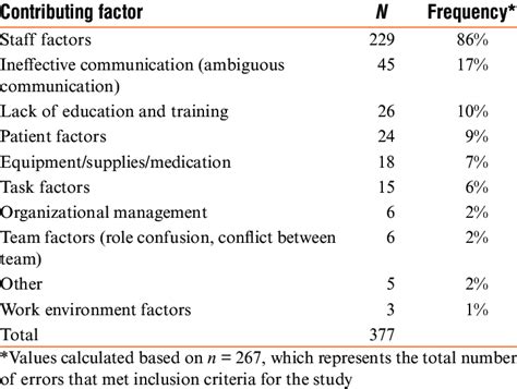Contributing Factors To Medication Administration Errors Download