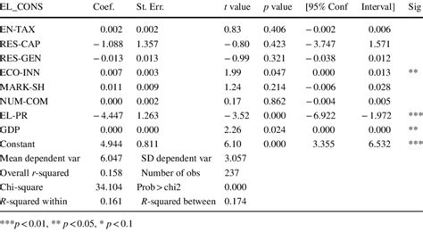 Results Of The Panel Regression Analysis For Model 2 Random Effects