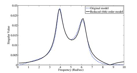 28 Frequency Response Of Original System With Reduced Order Model Download Scientific Diagram