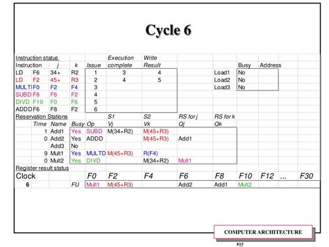 Ppt Dynamic Scheduling To Minimize Stalls Tomasulo Algorithm To Dr