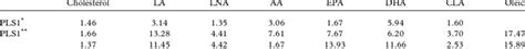 rmsep values for pls1 with and without oleic gapls was applied for