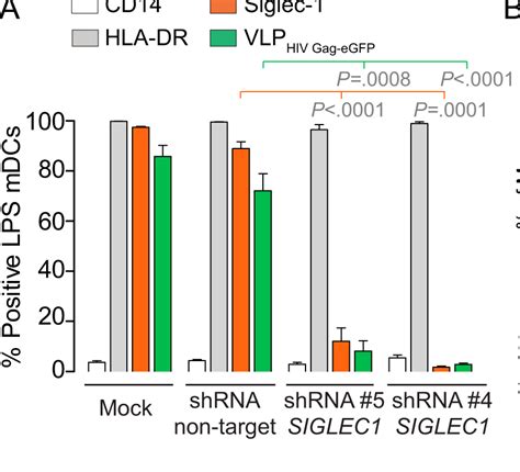Rule Of 6ix Hiv Finds A Cellular Door Knob The Siglec1 Story
