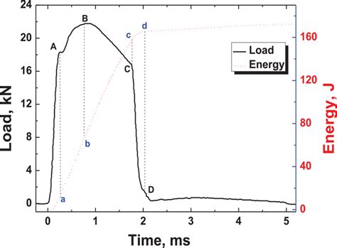 Loadtime Curve For A Typical Impact Test 18 Download Scientific Diagram