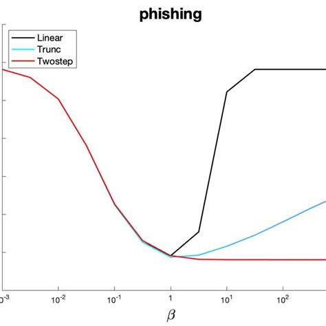 Logistic Loss Averaged Loss Vs Hyperparameter β Download Scientific Diagram