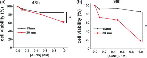 Drug Dose Dependent Curve Showing The Nanoparticle Size Effect On