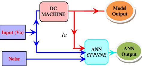 Ann Estimator Schemes Download Scientific Diagram
