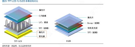 图23 Tft Lcd与oled屏幕结构对比 行行查 行业研究数据库