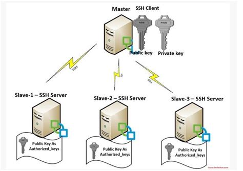 Nitin Bade On Linkedin ️ How To Set Passwordless Ssh Login On Rhel Step 1 Generate A Key