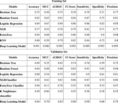 Performance Of ML And DL Models For The Classification Of HPV And Download Scientific Diagram