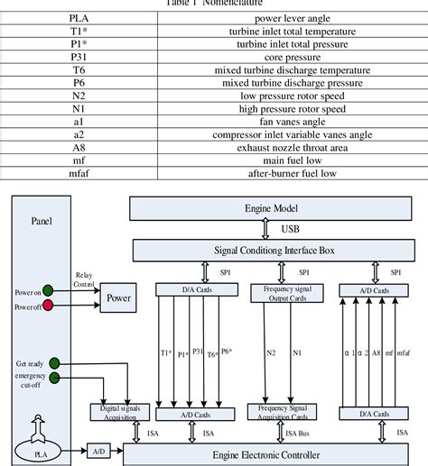 Table 1 From Design Of Hardware In The Loop Simulation Platform In