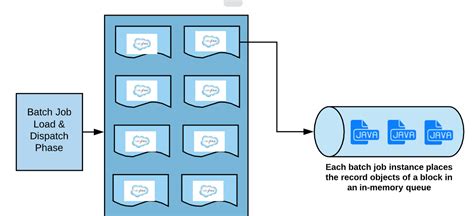 mulesoft — decoding batch processing by arun dutta the mule blog