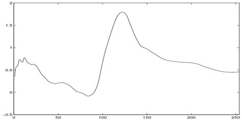 Noisy Top And Denoised Bottom Mfl Signal Download Scientific Diagram