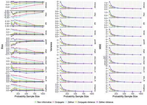 Bias Variance And Mse For Regression Coefficients Averaged Over One Download Scientific