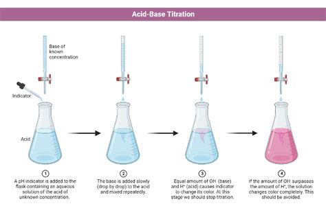 Acid Base Titration Biorender Science Templates