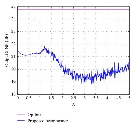 performance of the beamformers for the case of mismatch due to signal