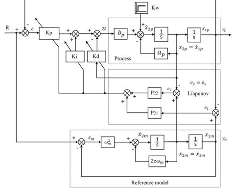 Adaptive System Designed With Liapunov The Structure Depicted In Fig 1