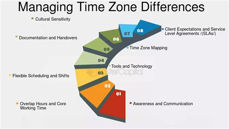 Beautiful Tools For Managing Time Zone Differences The Best Time