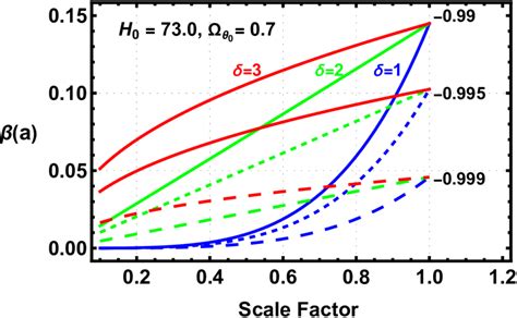 The Figure Shows The Evolution Of The Beta Function For All Cases In