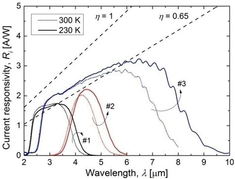Spectral Response At 02 V Of Backside Illuminated Devices At 230 K