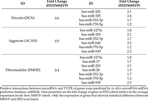Inversed Expression Patterns Between Microrna And Putative Target