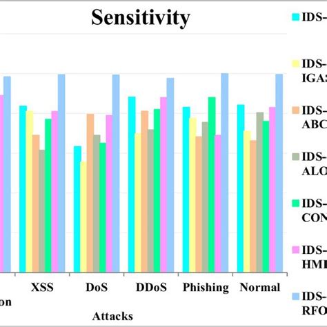 Comparative Analysis Of Sensitivity With Various Methods Download