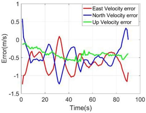Sensors Free Full Text Mimuodometer Fusion With State Constraints