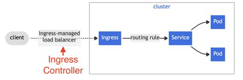 Bảo Mật Nginx Ingress Với Cert Manager Trên Kubernetes Viblo