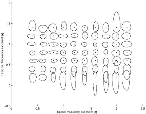 discrimination contours for spatiotemporal fractal textures eq 2